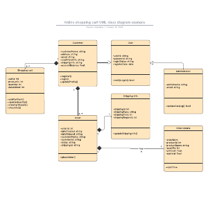 Online shopping cart UML class diagram example