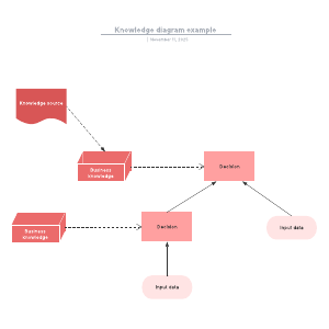 Knowledge diagram example