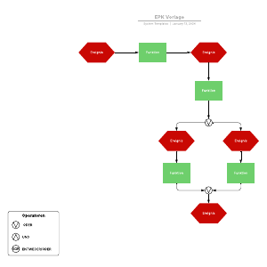 Ereignisgesteuerte Prozesskette (EPK) - Vorlage | Lucidchart