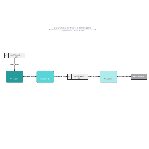 Diagramma del flusso di dati (logico)