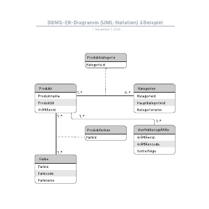 DBMS-ER-Diagramm (UML-Notation) Beispiel | Lucidchart