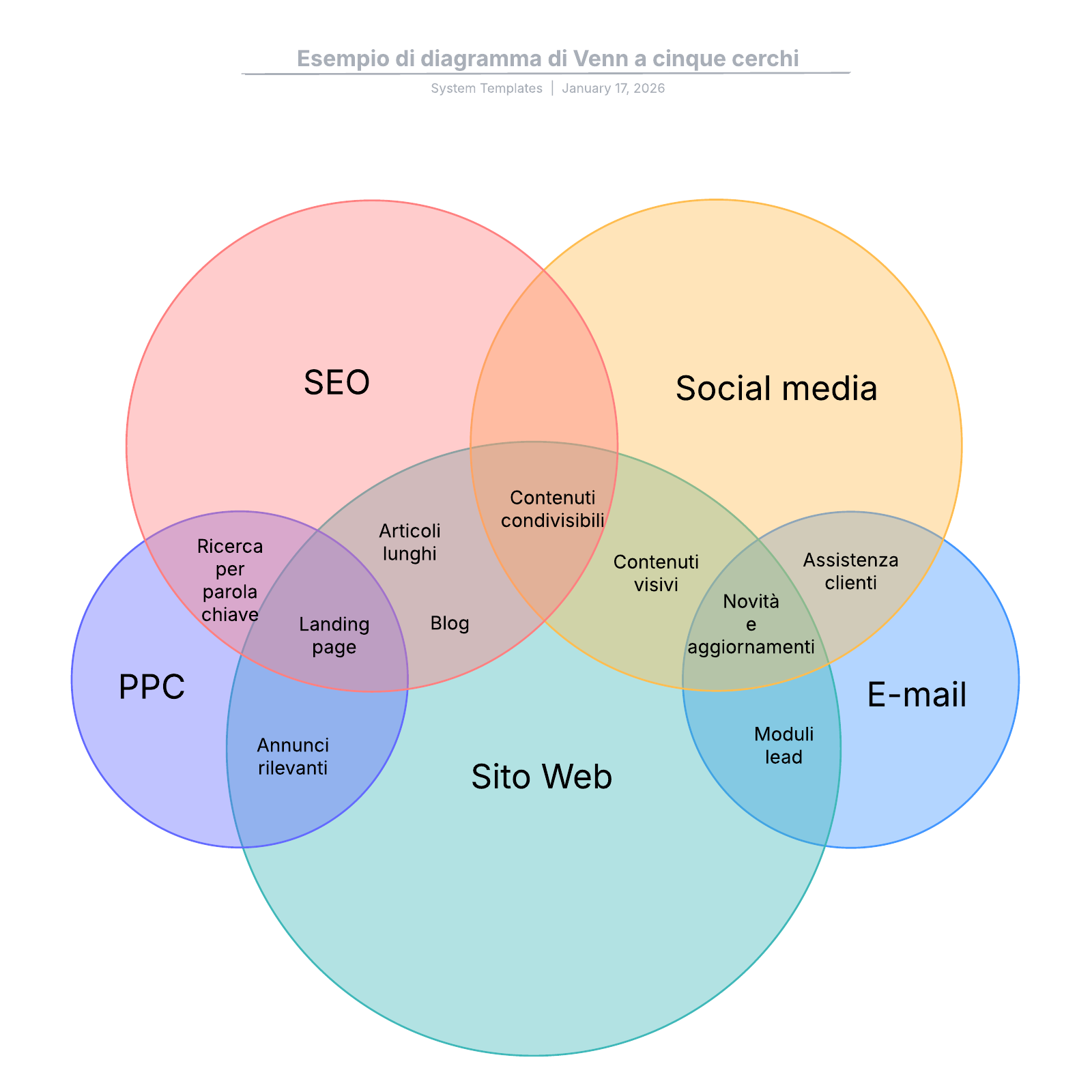 Esempio di diagramma di Venn a cinque cerchi