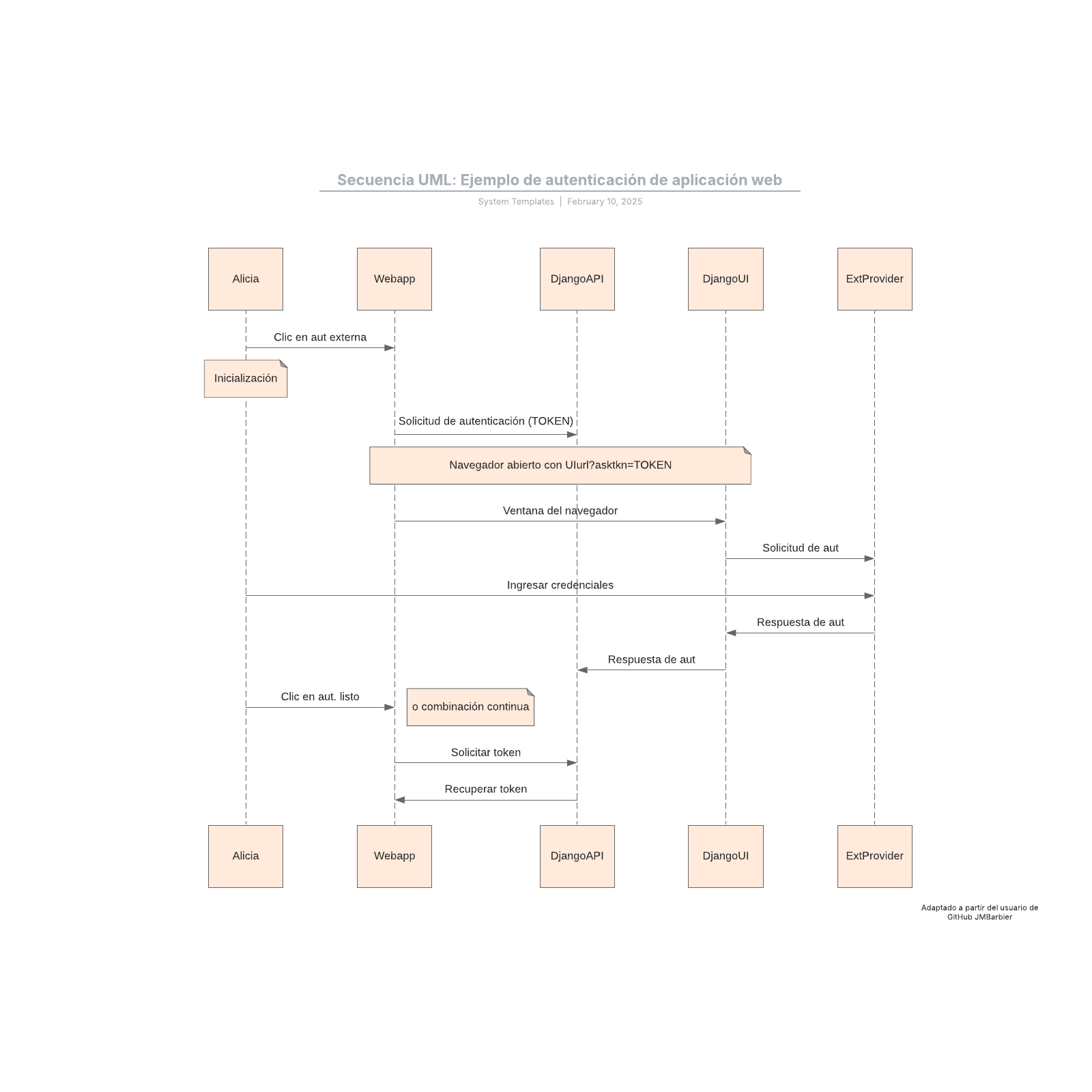 Secuencia UML: Ejemplo de autenticación de aplicación web | Lucidchart Secuencia UML: Ejemplo de autenticación de aplicación web | Lucidchart