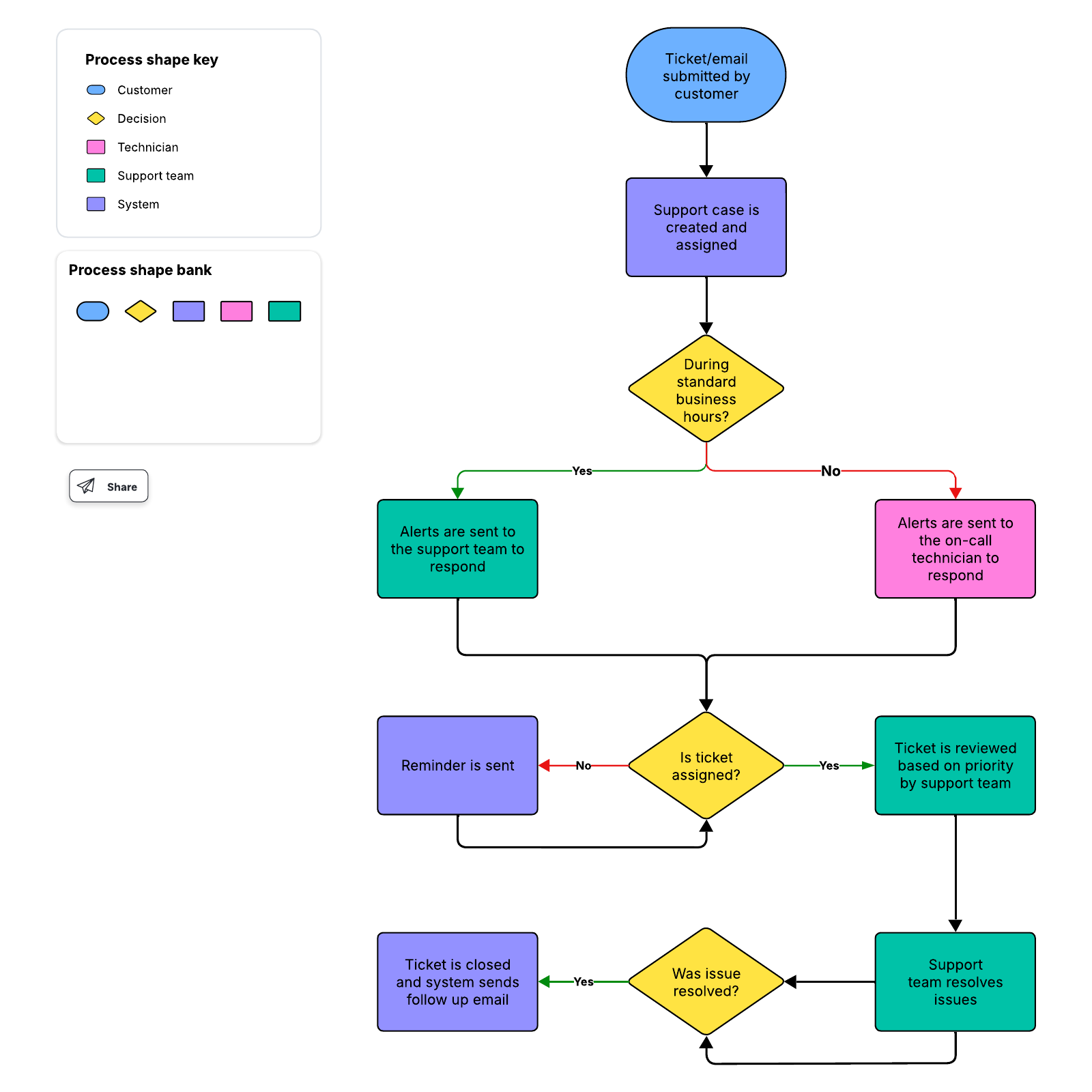 Support process example | Lucidchart
