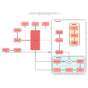 Exemple de logigramme d'interface utilisateur | Lucidchart