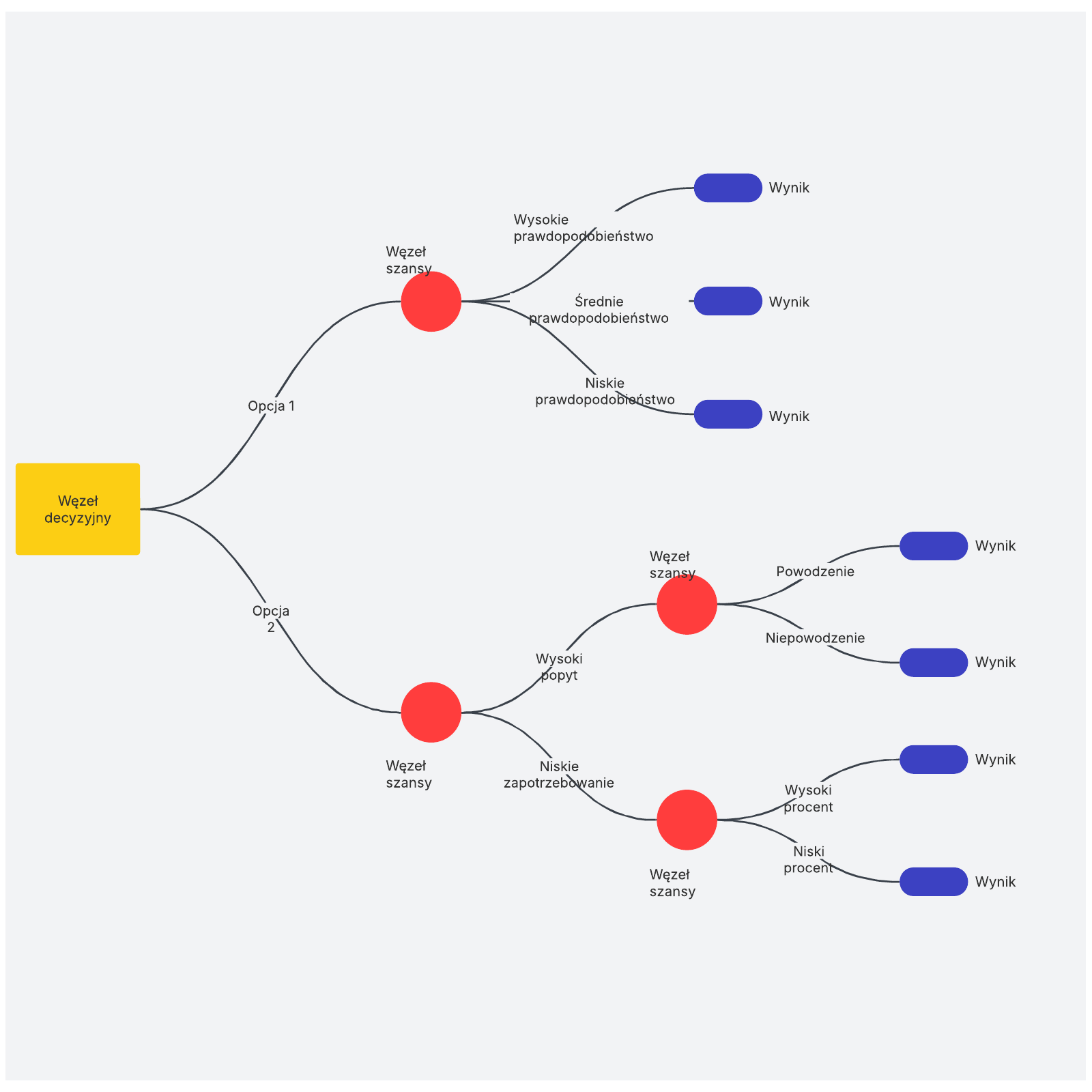 Drzewo decyzyjne | Lucidspark
