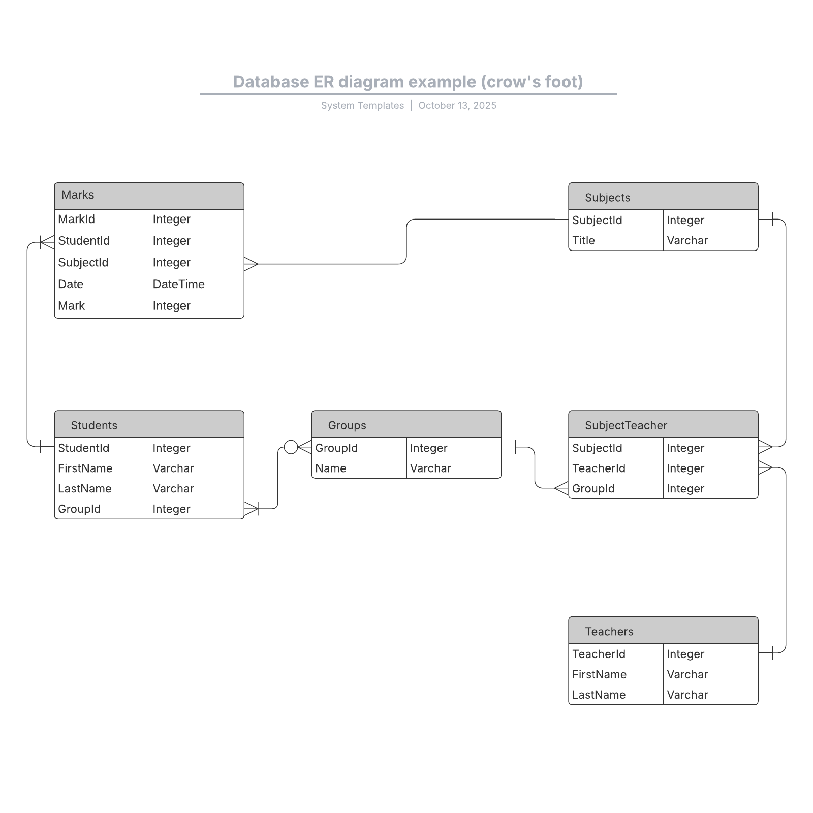 Database ER diagram example (crow's foot) | Lucidchart