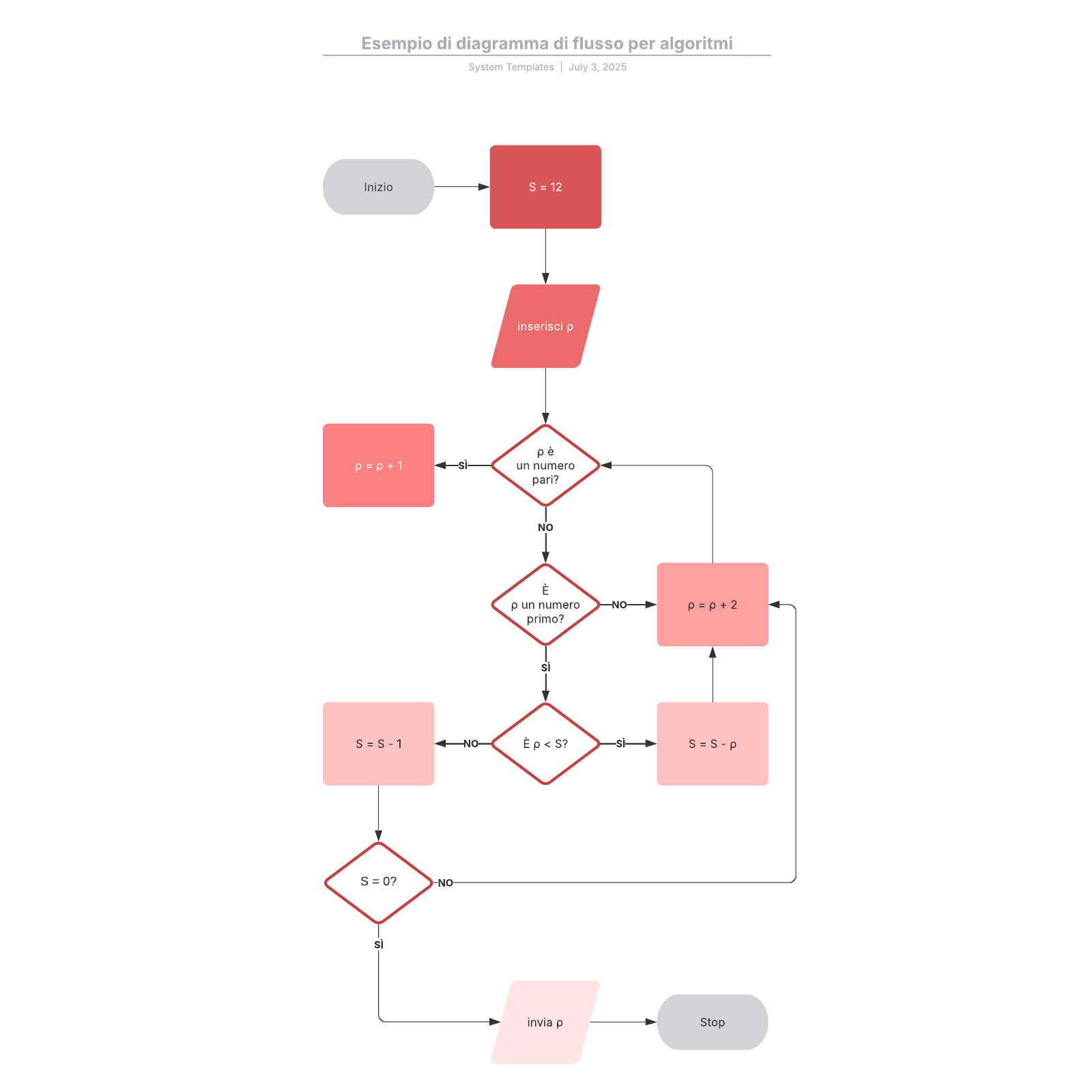 Esempio di diagramma di flusso per algoritmi Esempio di diagramma di flusso per algoritmi