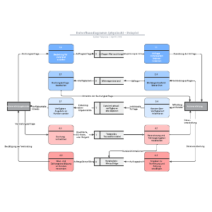 Datenflussdiagramm (physisch) Beispiel | Lucidchart