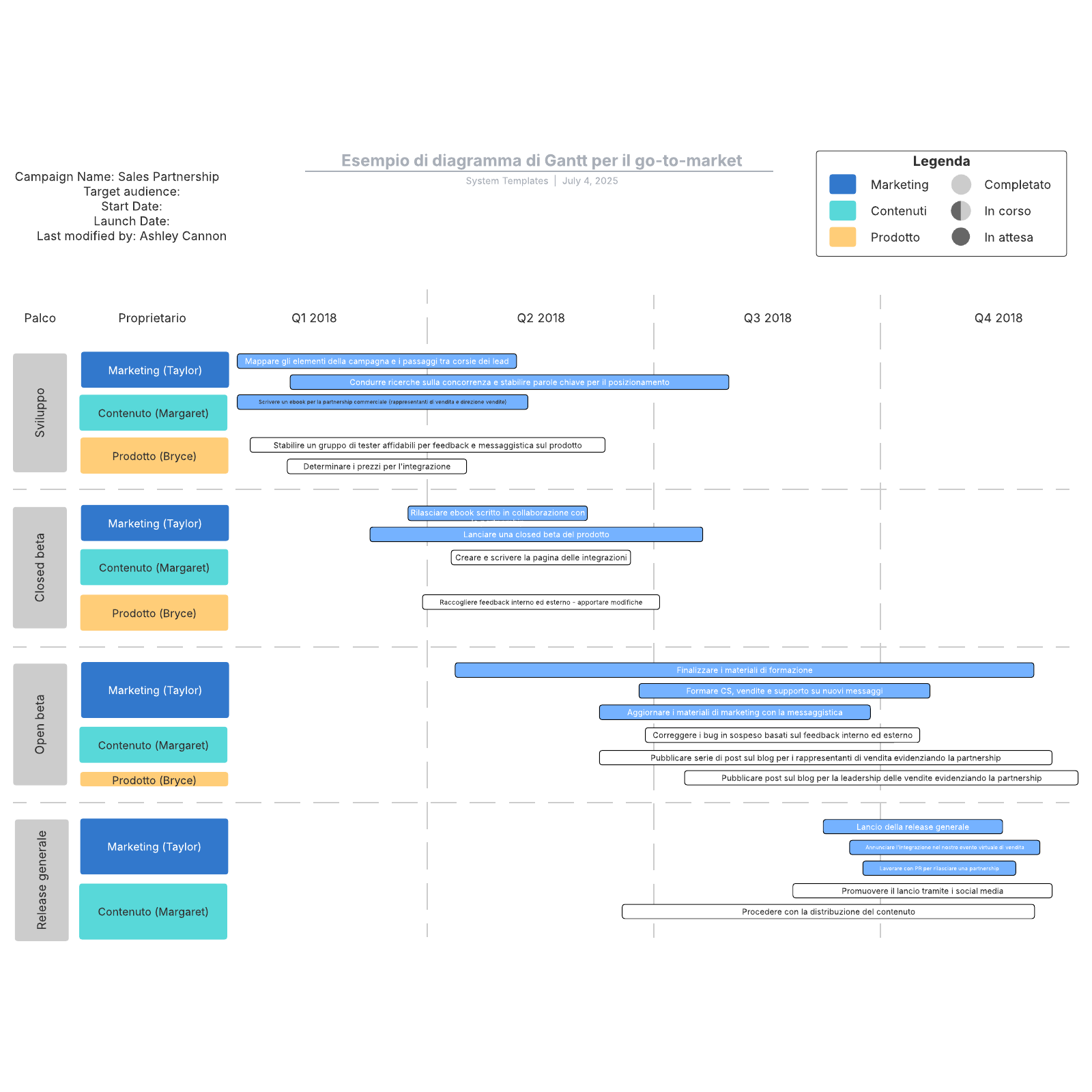 Esempio di diagramma di Gantt per il go-to-market Esempio di diagramma di Gantt per il go-to-market