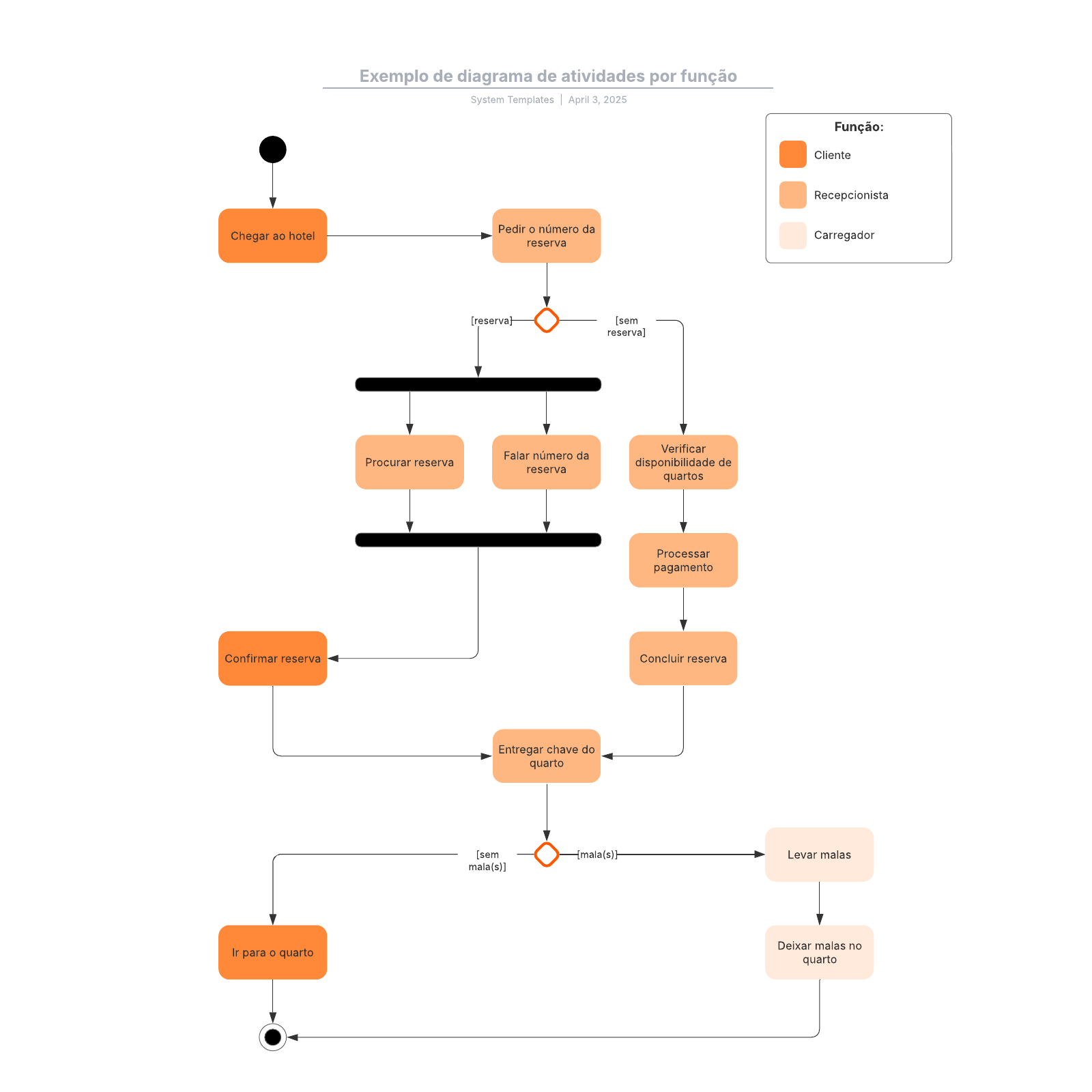 Exemplo De Diagrama De Atividades Uml Representa O Fl - vrogue.co Exemplo De Diagrama De Atividades Uml Representa O Fl - vrogue.co