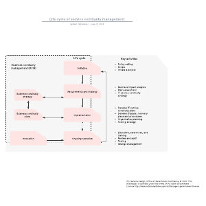 Life cycle of service continuity management