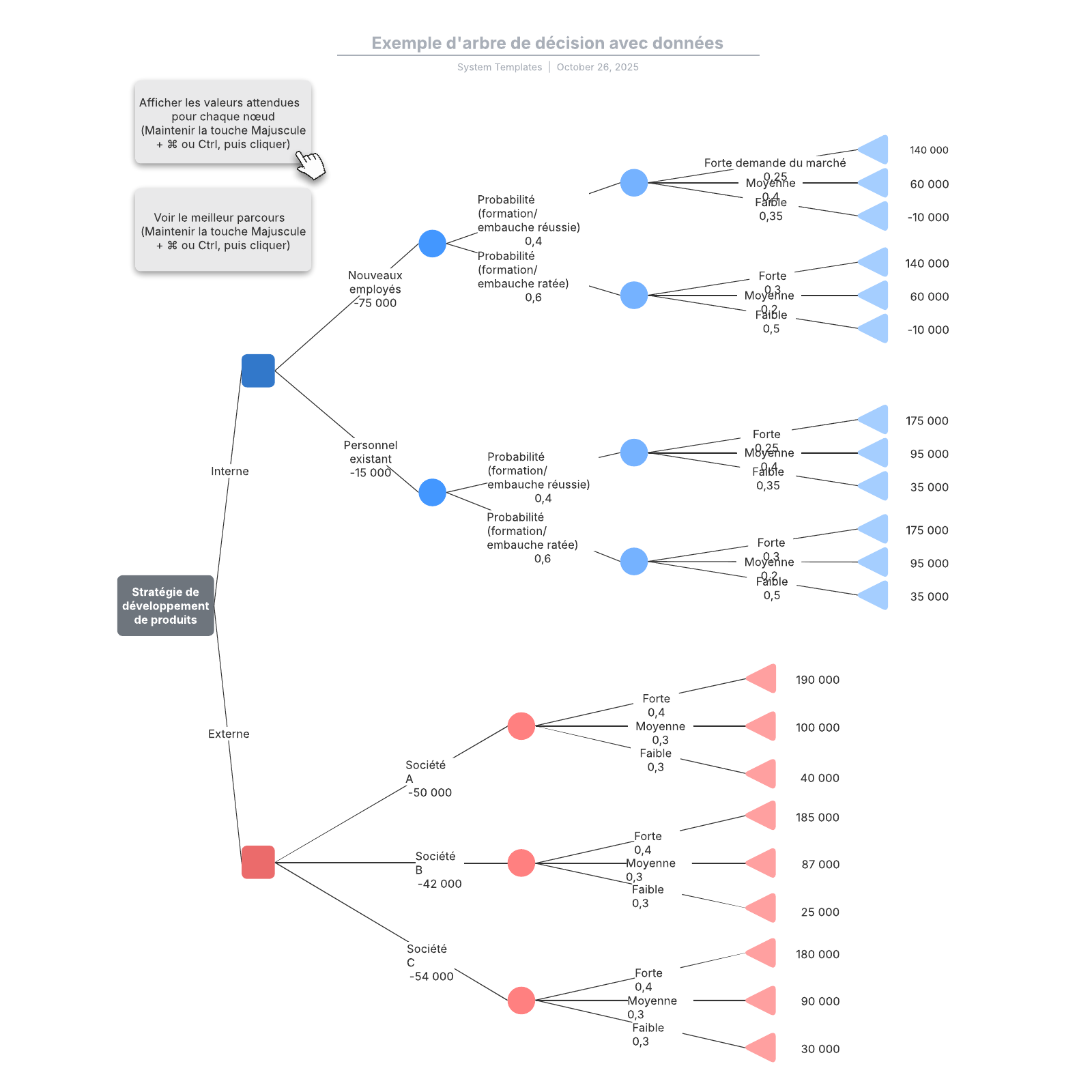Exemple d'arbre de décision avec données