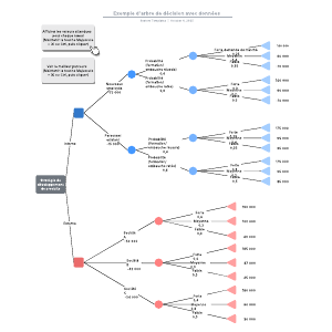 Exemple d'arbre de décision avec données | Lucidchart