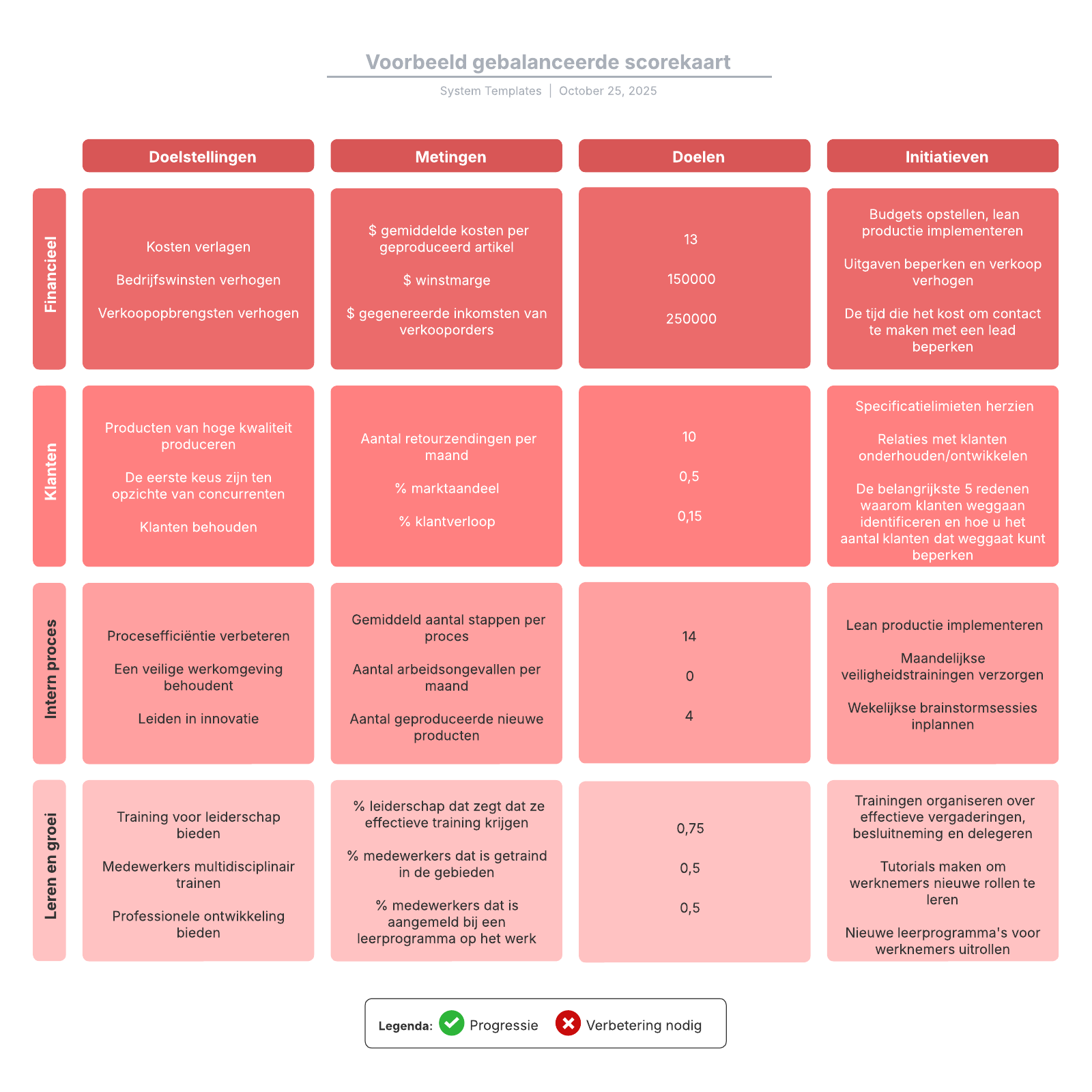 Balanced scorecard voorbeeld