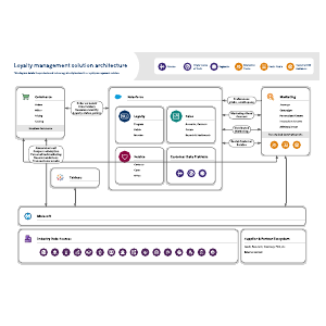 Loyalty management solution architecture