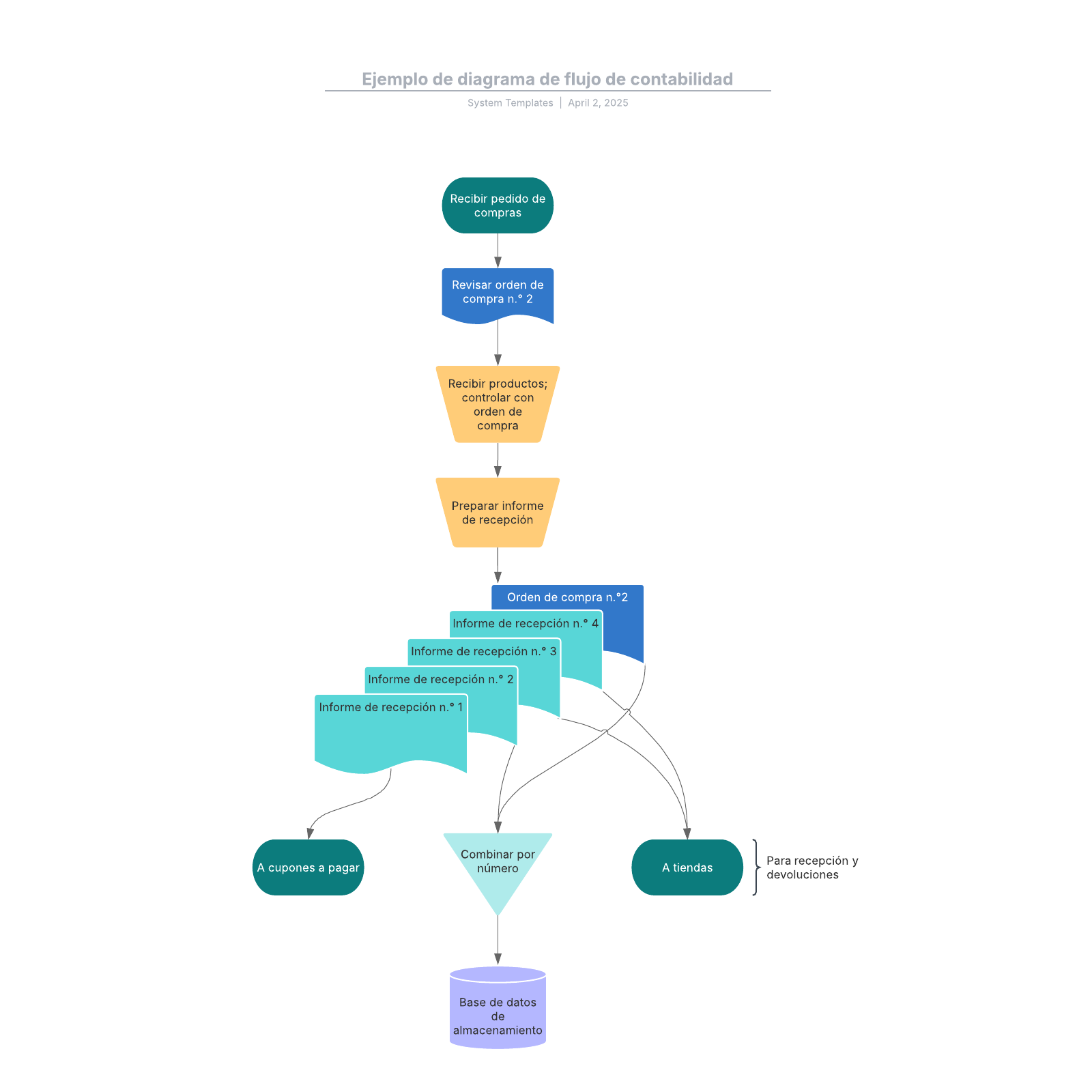 Top 98 Imagen Ejemplos De Diagramas De Flujo Secuenciales Abzlocal Mx