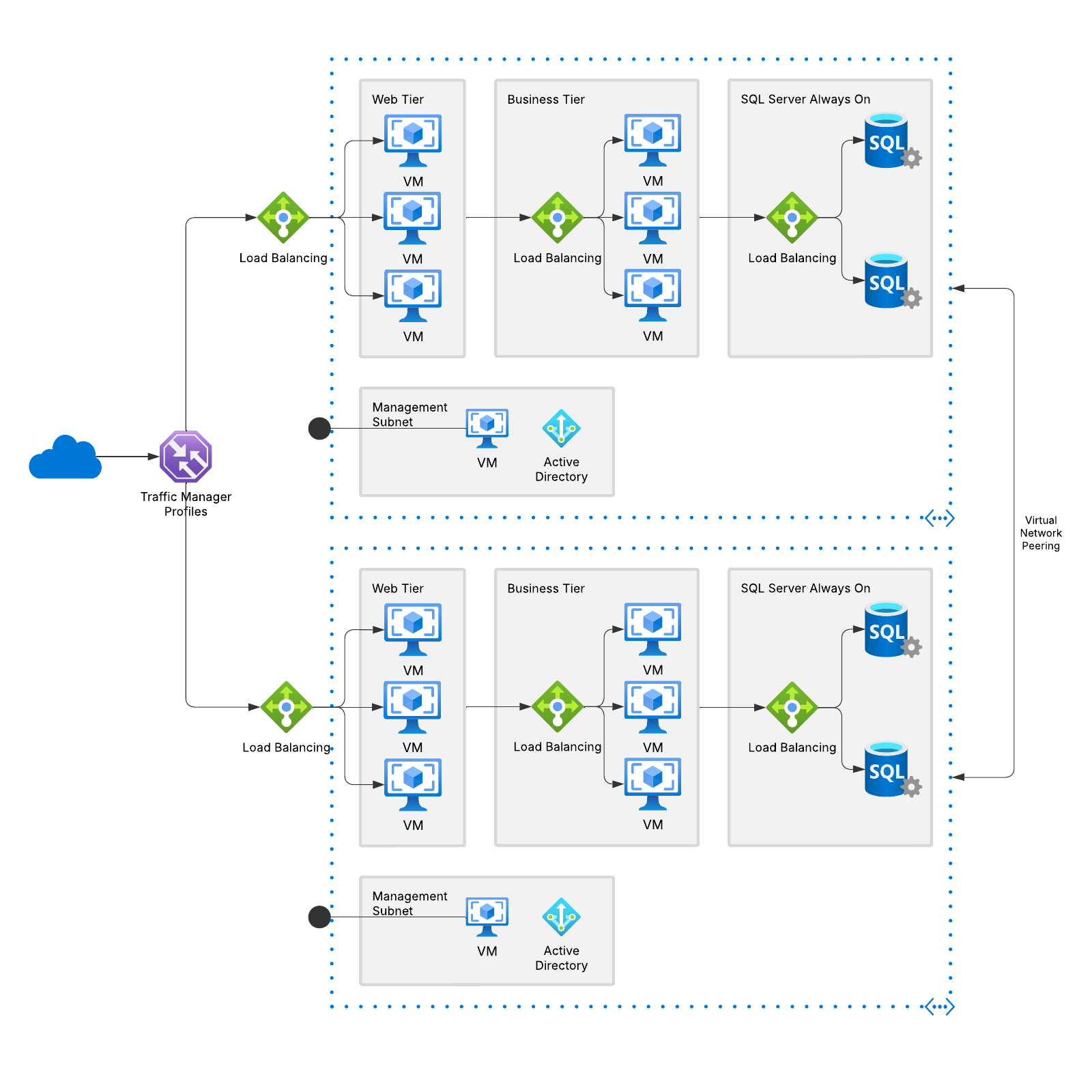 Azure n-tier app in multiple regions | Lucidchart