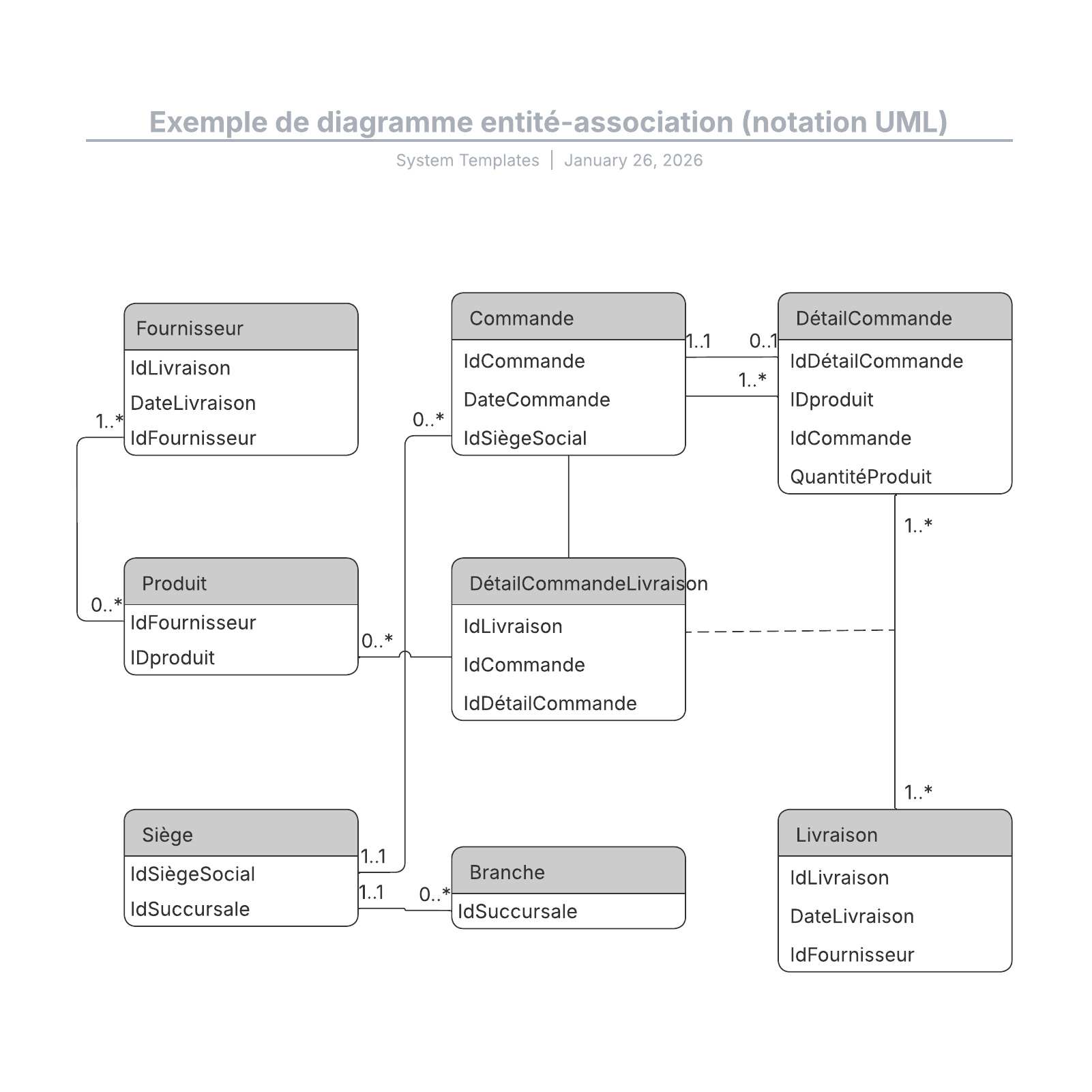 Exemple de diagramme entité-association pour commande