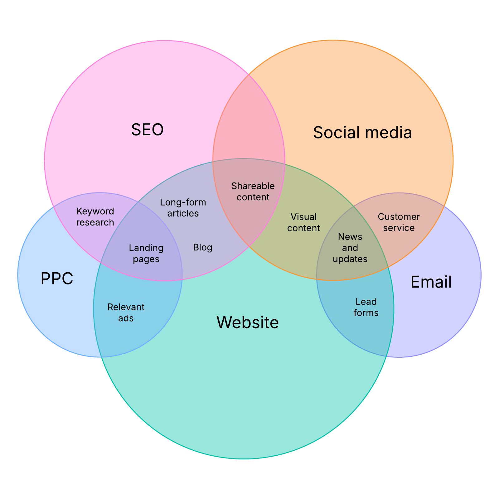 Five-set Venn diagram example | Lucidchart