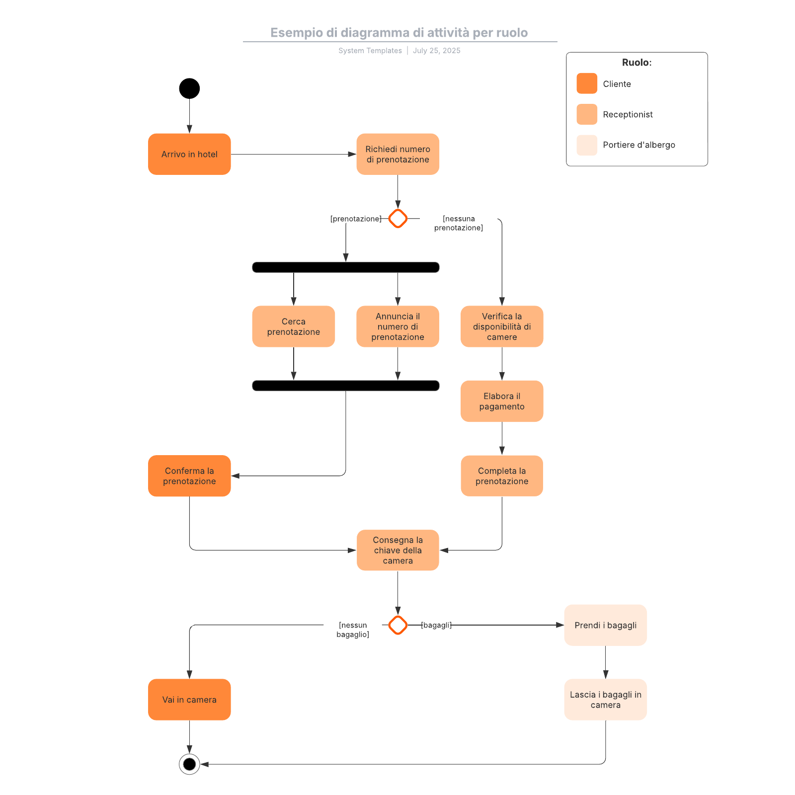 Esempio di diagramma di attività per ruolo Esempio di diagramma di attività per ruolo