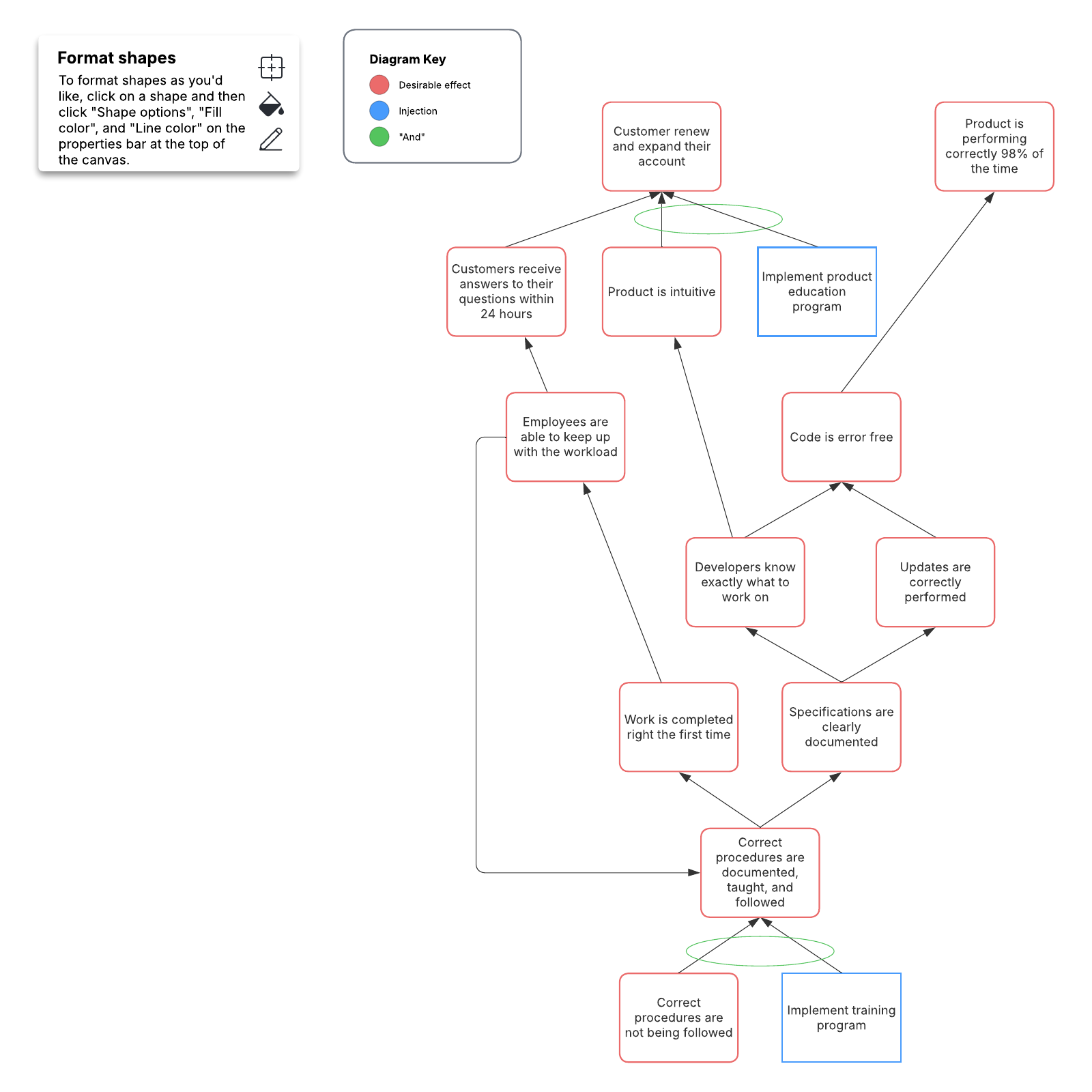 Future reality tree example | Lucidchart