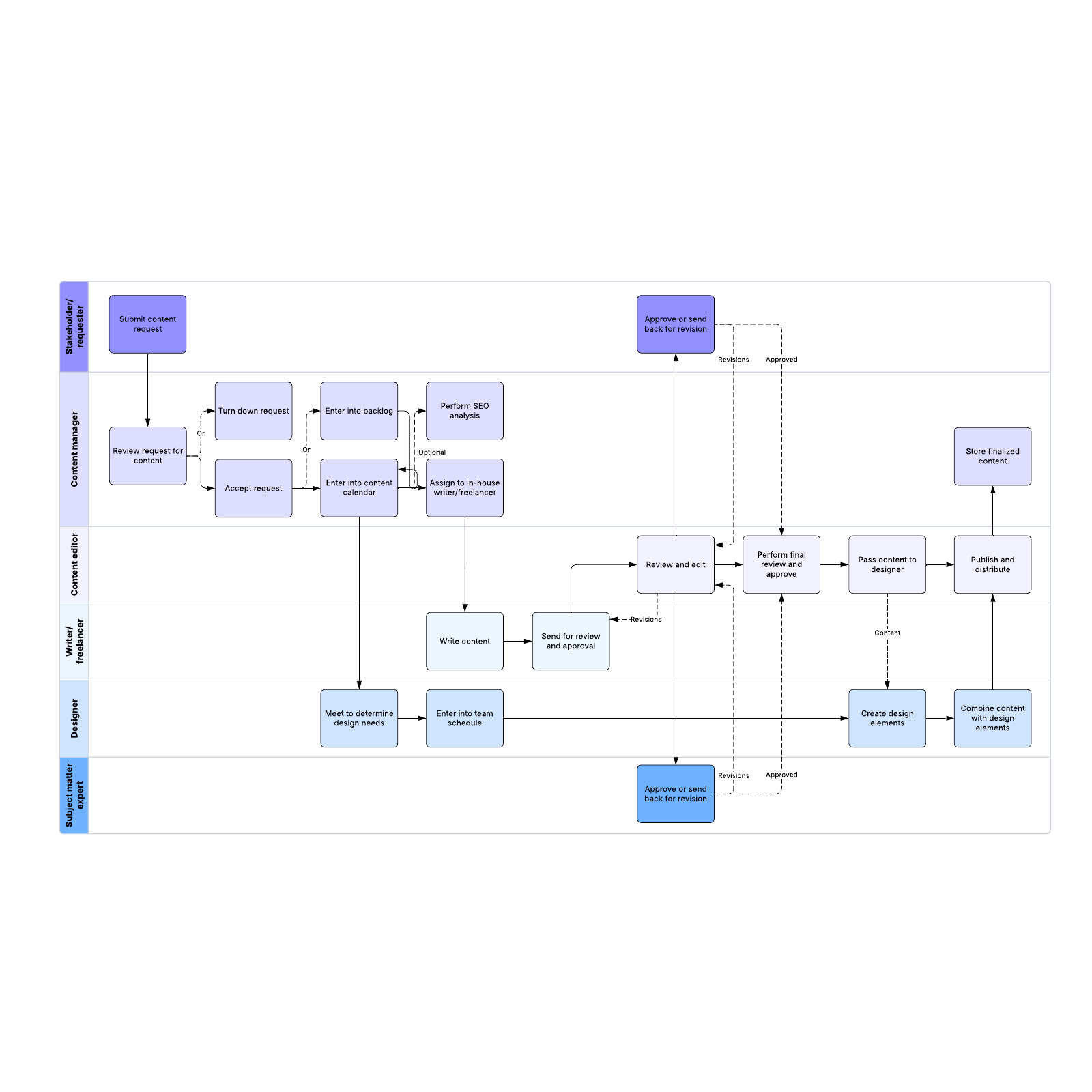 Content marketing workflow example Content marketing workflow example