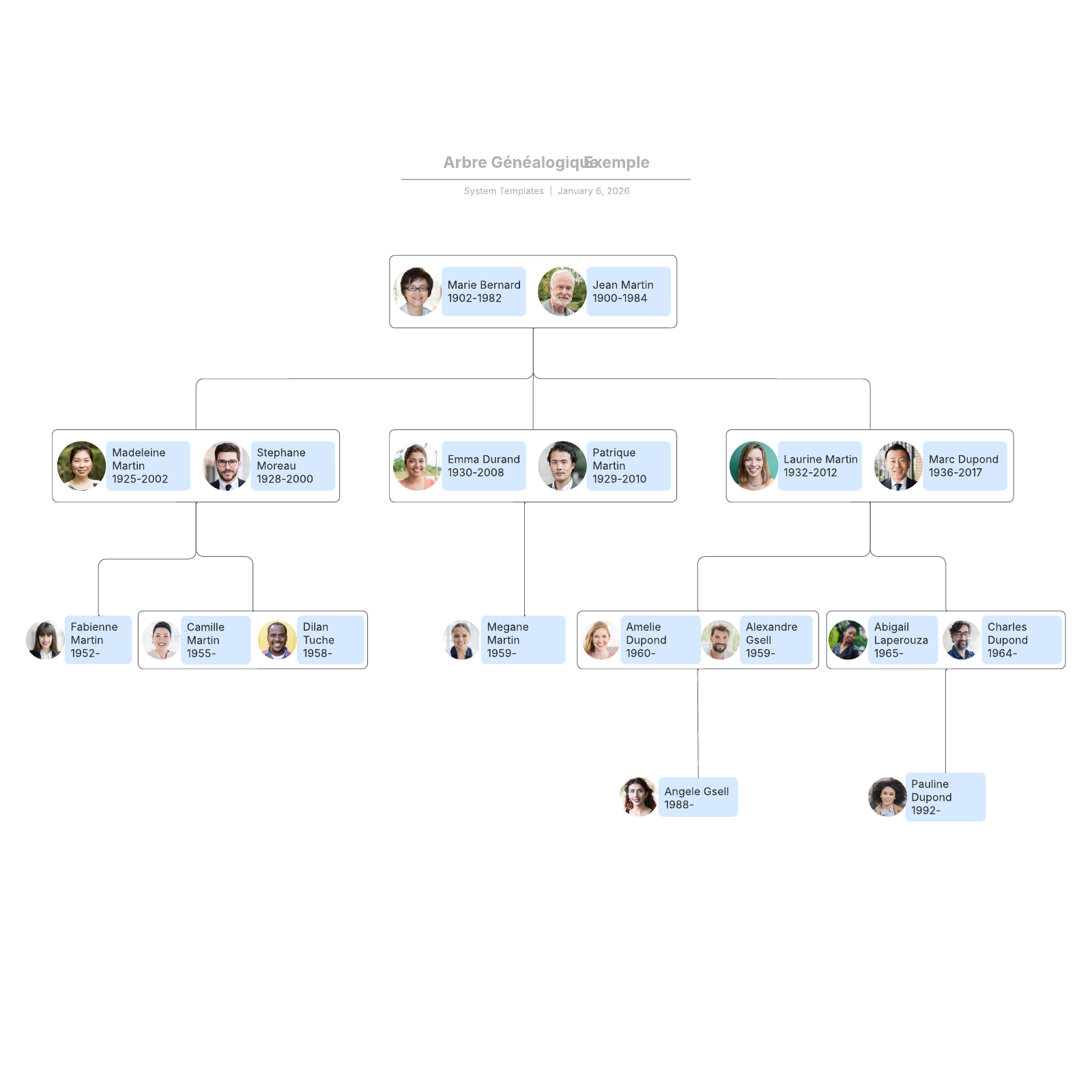 Exemple d'arbre généalogique simple