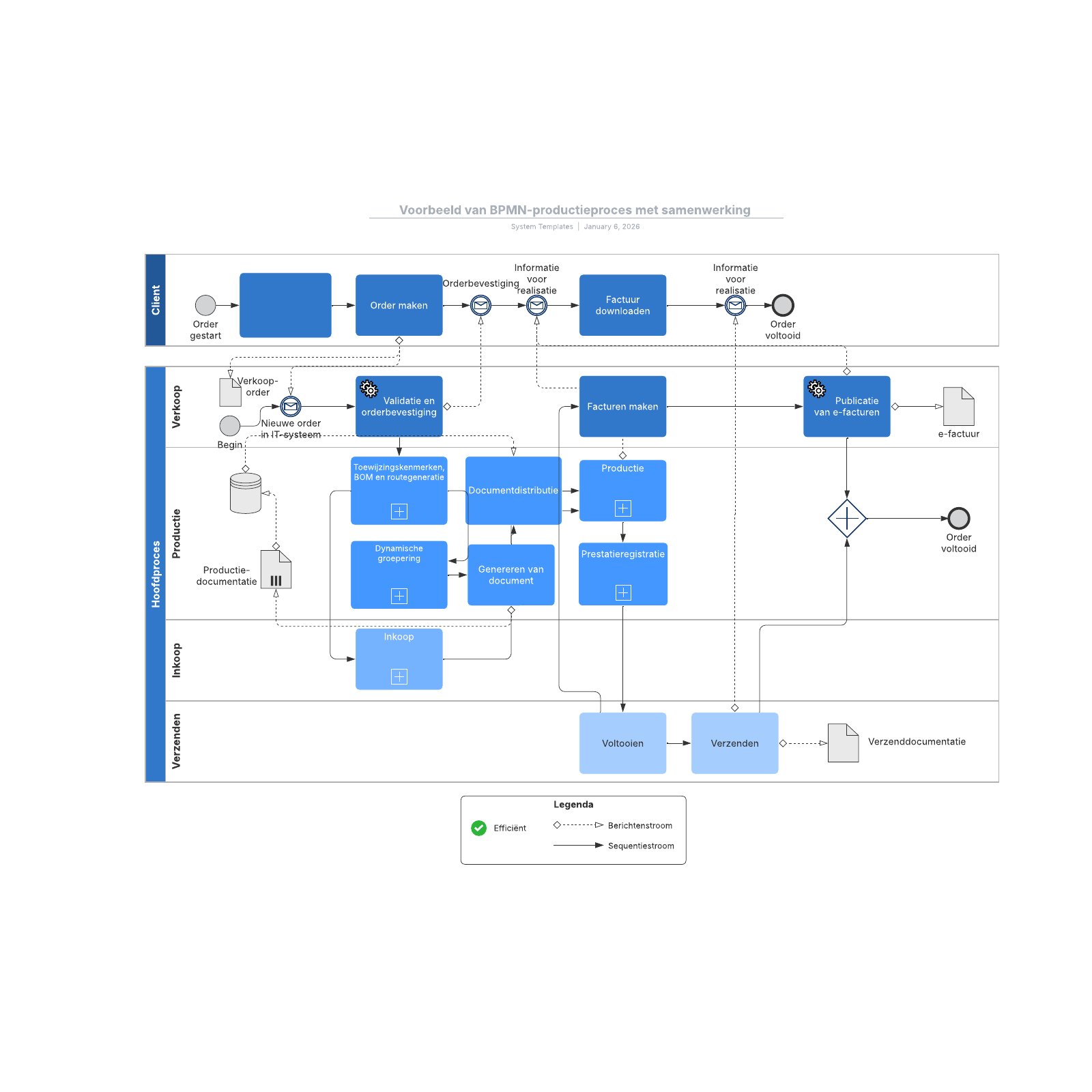 Voorbeeld van BPMN-productieproces met samenwerking