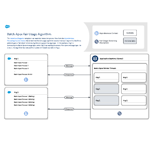 Batch Apex Fair Usage Algorithm