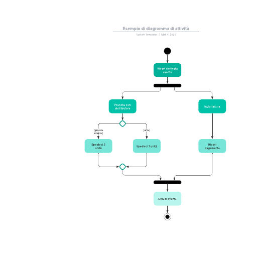 Esempio di diagramma di stato Esempio di diagramma di stato
