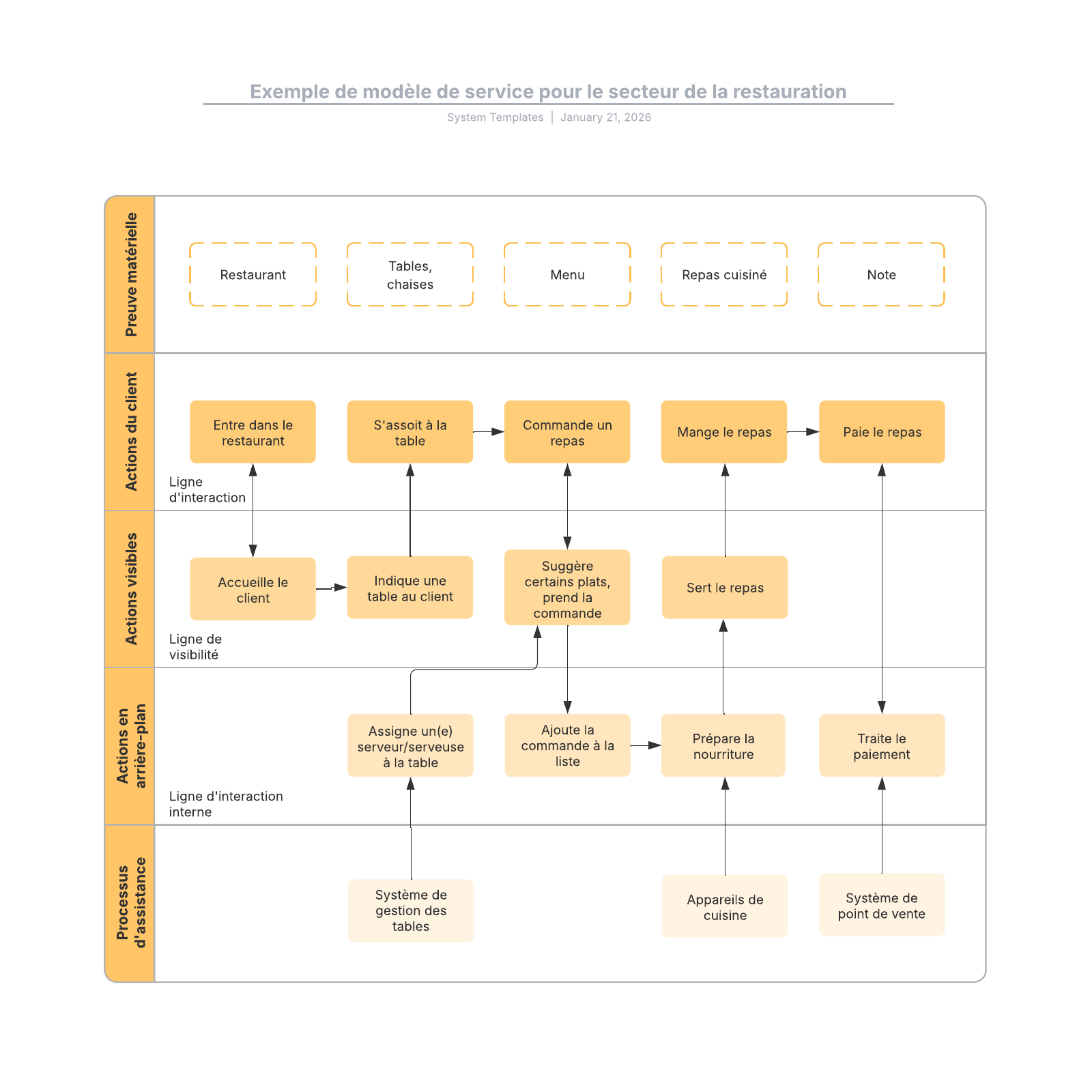 Exemple de modèle de service pour le secteur de la restauration