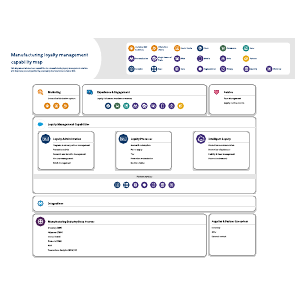 Manufacturing loyalty management capability map