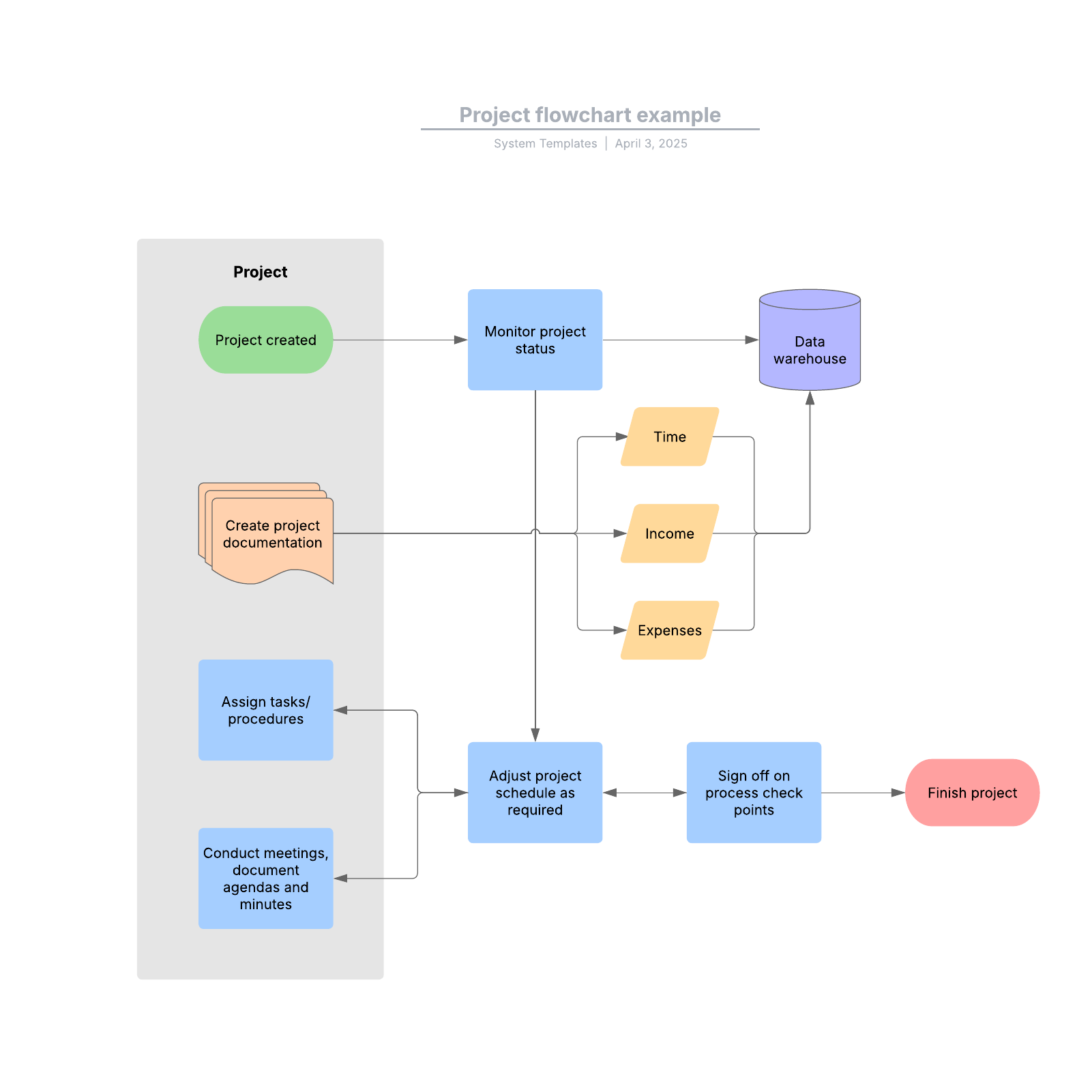 Project flowchart example Project flowchart example