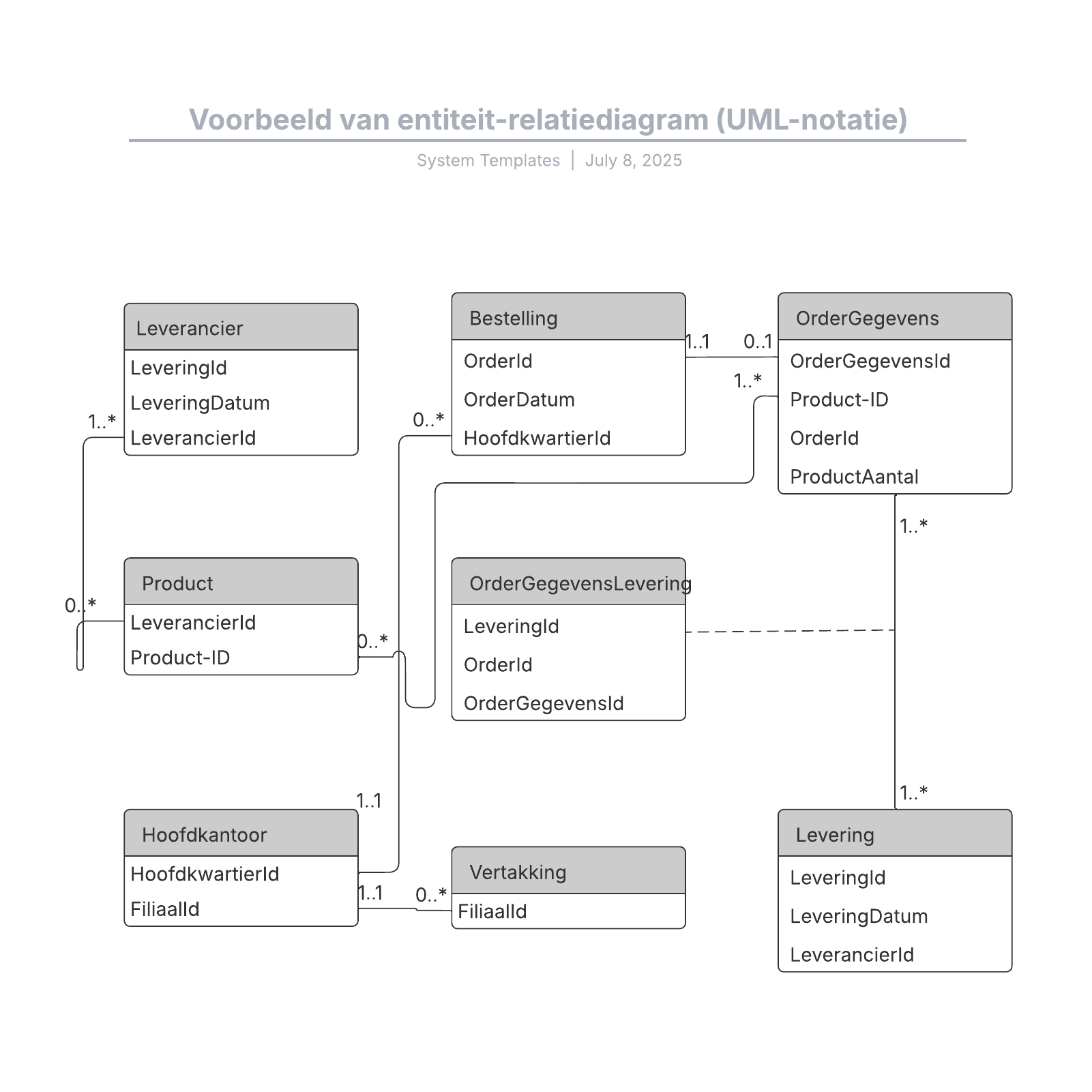 Voorbeeld Van Een Dbms Er Diagram Uml Notatie Lucidch 
