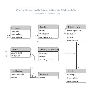 Voorbeeld van entiteit-relatiediagram (UML-notatie)