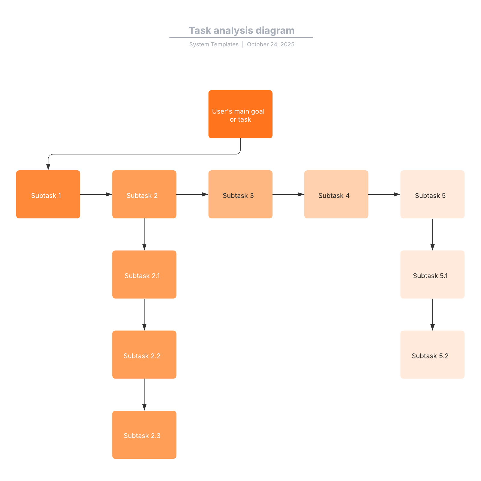 Task analysis diagram