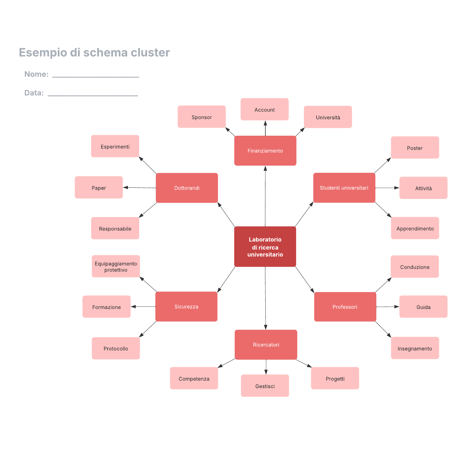 Esempio di schema cluster