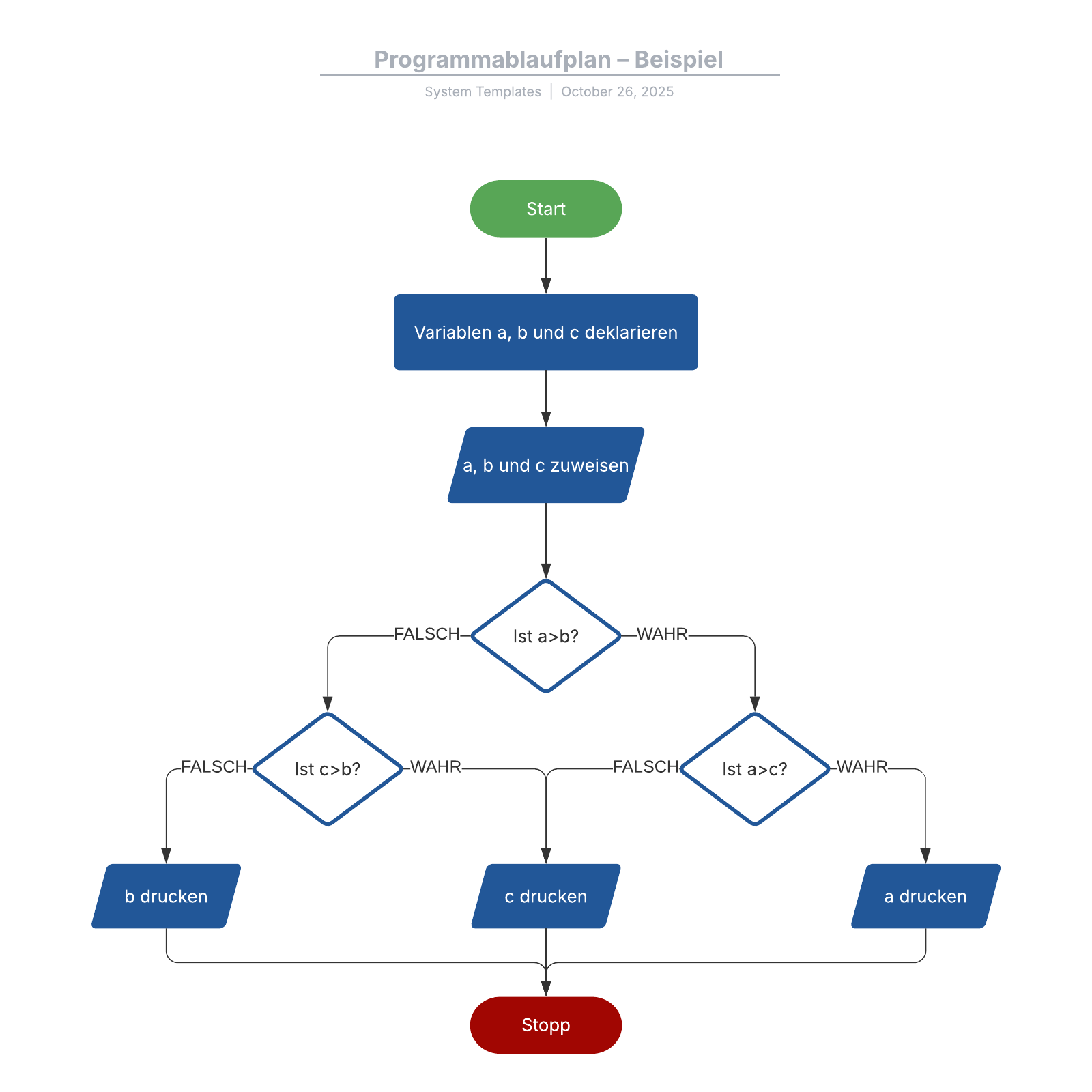 Programmablaufplan Beispiel