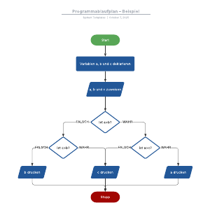 Programmablaufplan Beispiel | Lucidchart