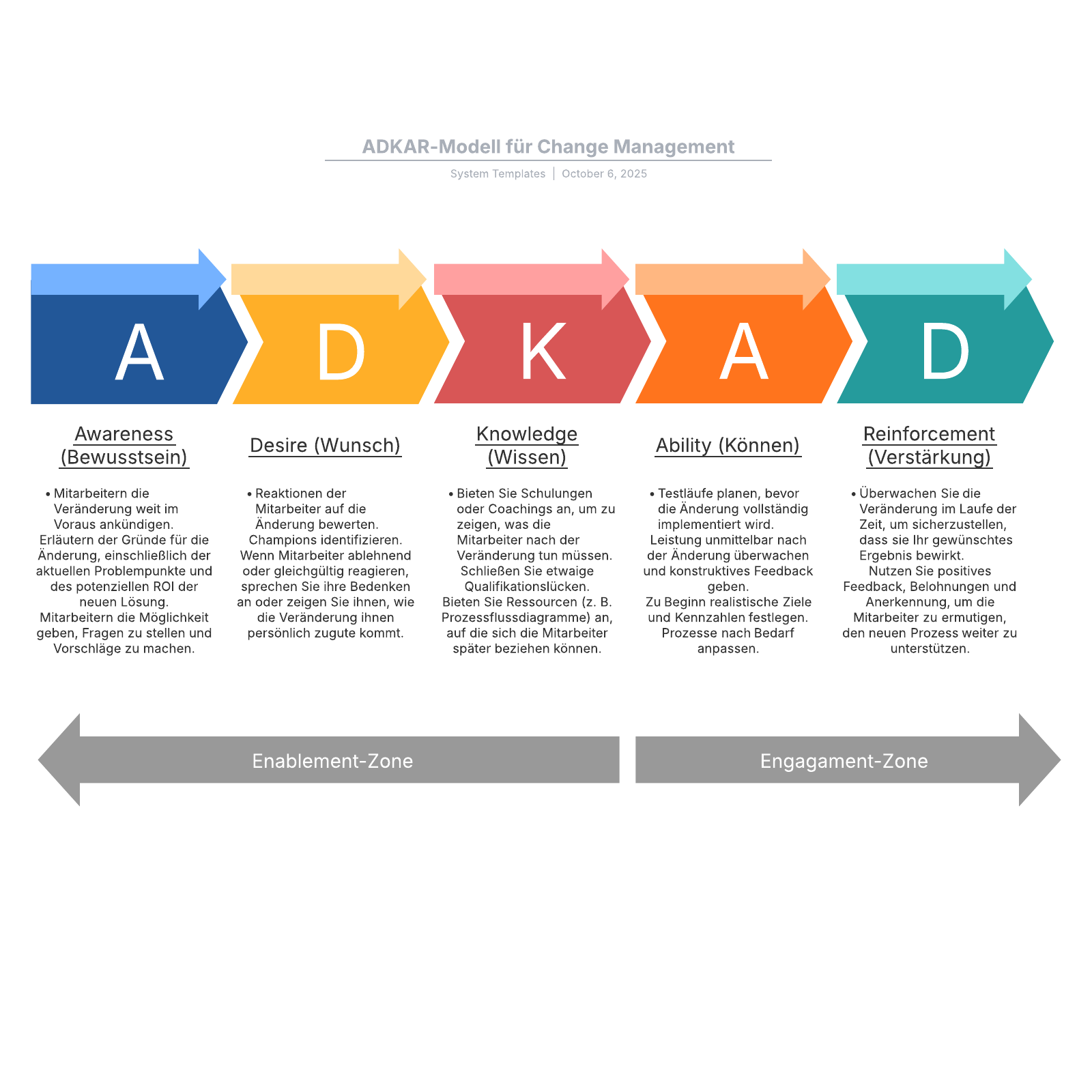 ADKAR Modell für Change Management | Lucidchart