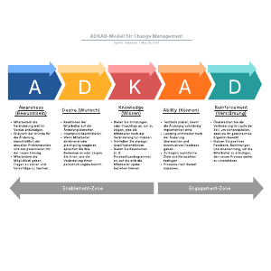 ADKAR Modell für Change Management | Lucidchart