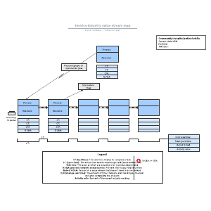 Service industry value stream map
