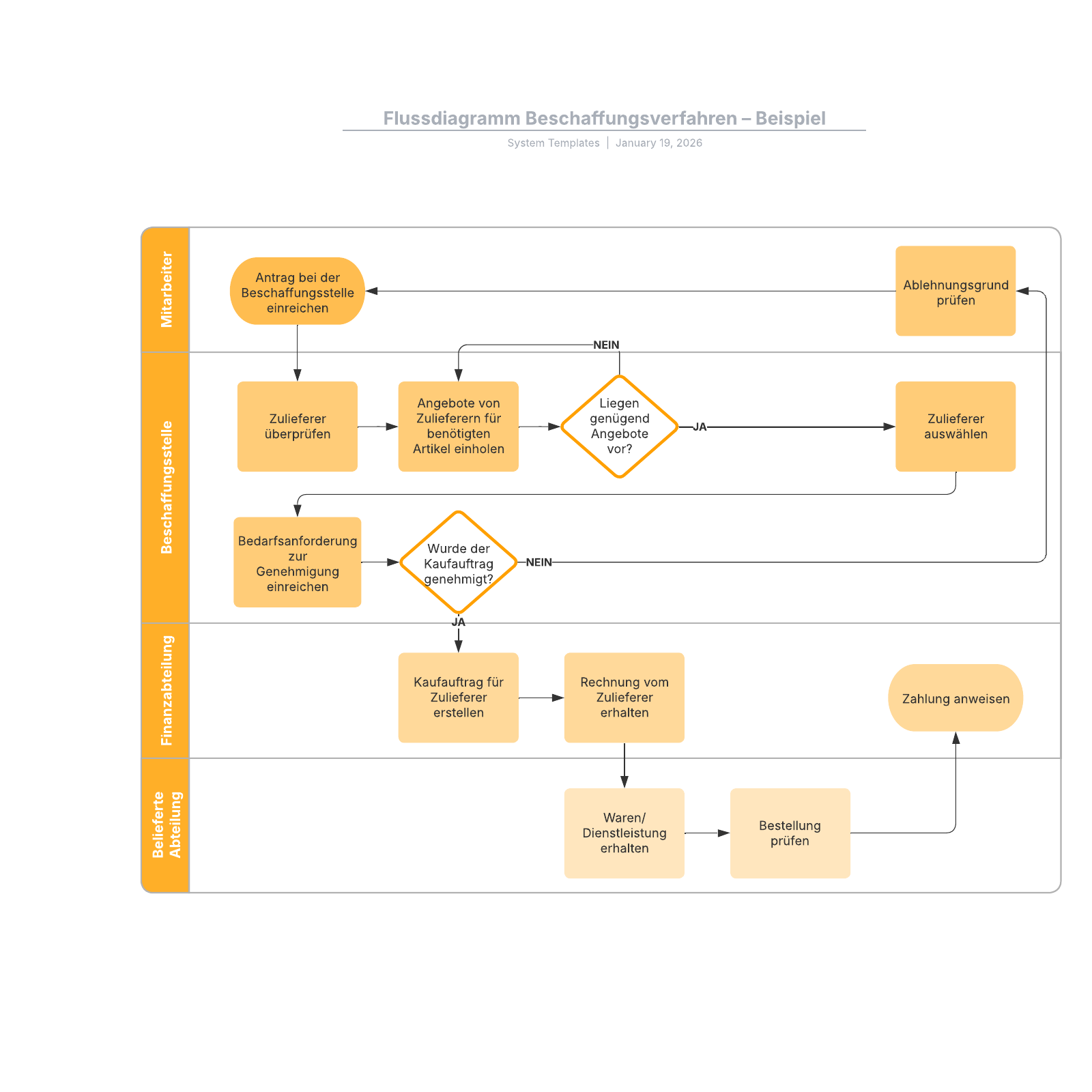 Beschaffungsverfahren Flussdiagramm – Beispiel