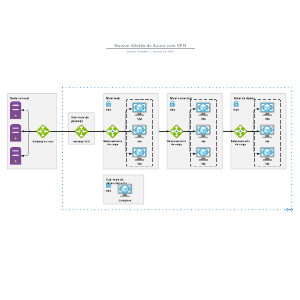 Nuvem híbrida do Azure com VPN