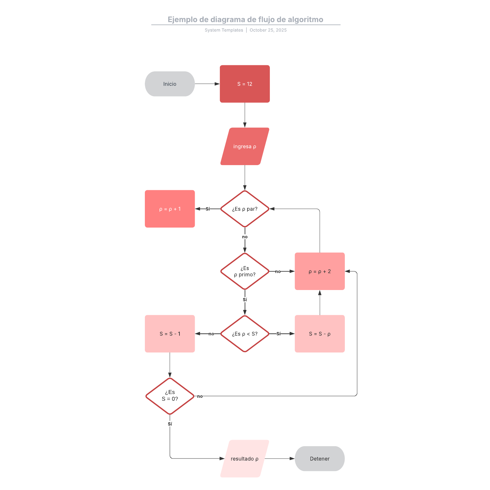 Ejemplo de diagrama de flujo de algoritmo