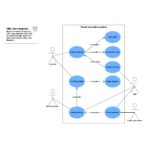 Travel reservation use case diagram example | Lucidchart