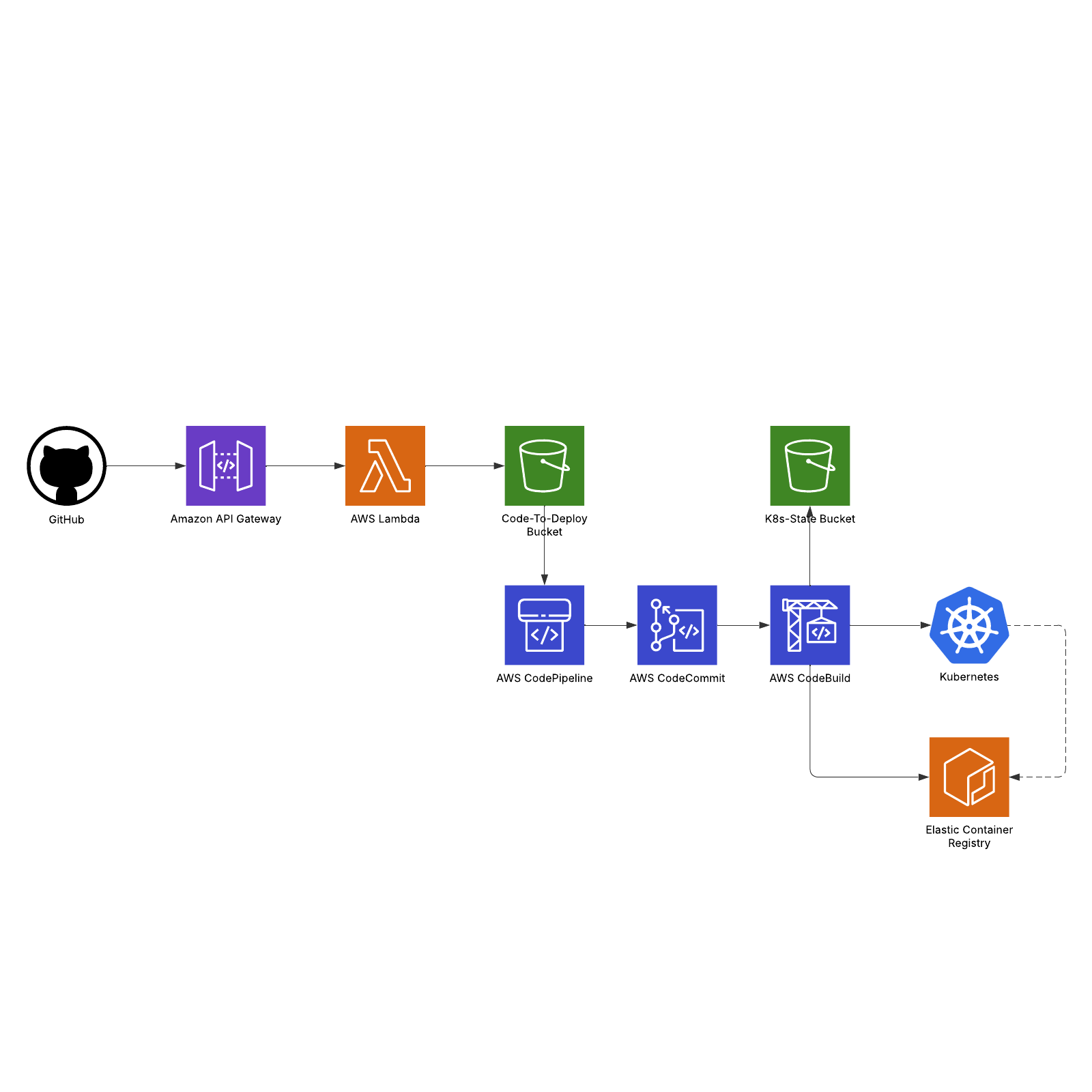 AWS CI/CD pipeline with Kubernetes