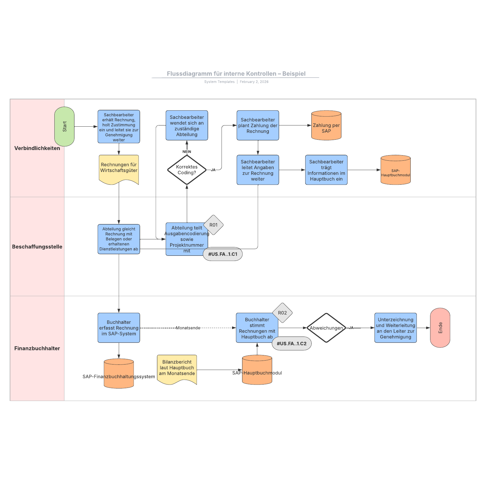 Flussdiagramm für interne Kontrollen – Beispiel