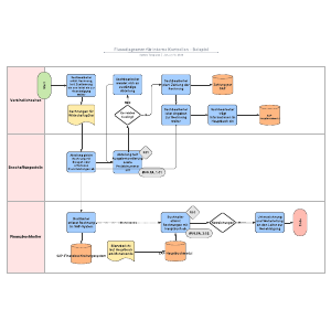 Flussdiagramm für interne Kontrollen – Beispiel | Lucidchart